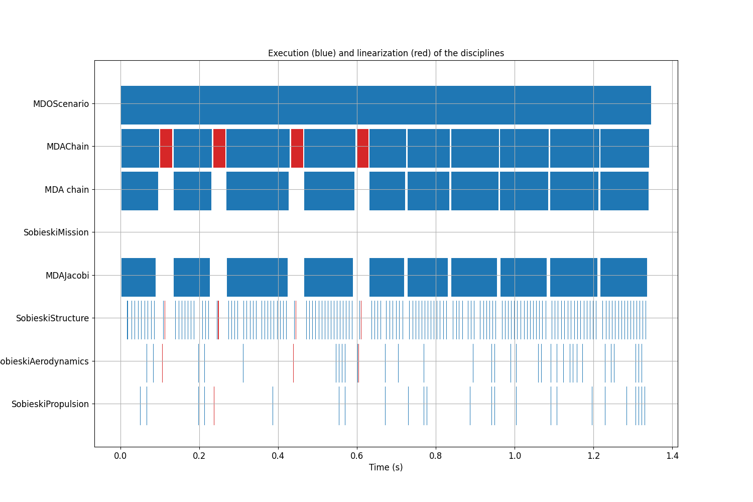 Execution statistics as a Gantt chart — GEMSEO 6.2.0 documentation