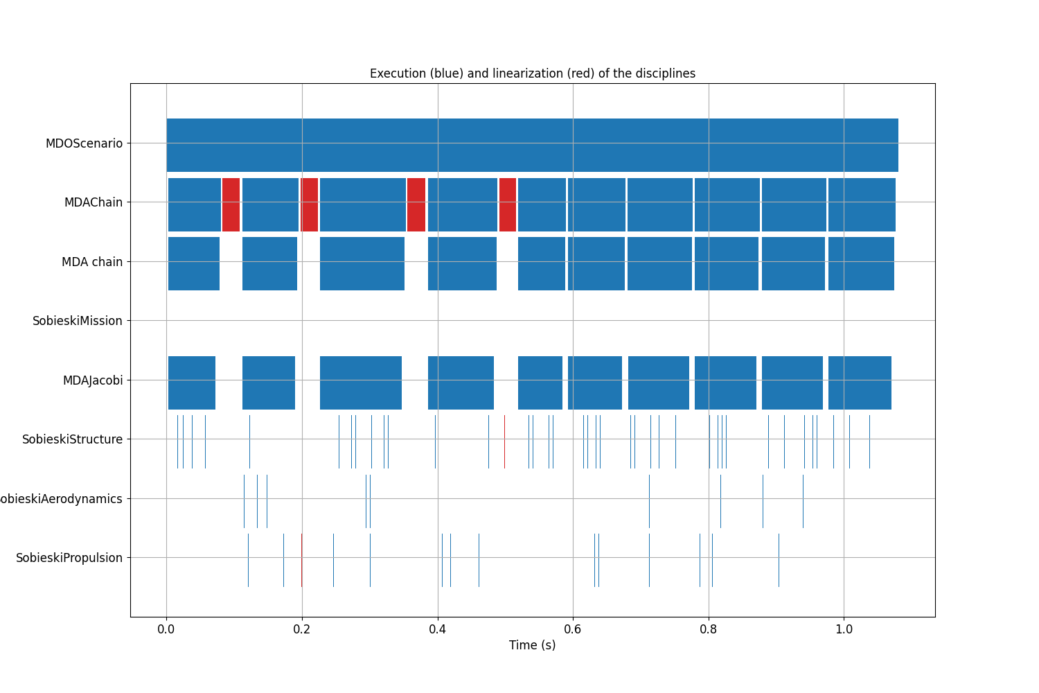 Execution statistics as a Gantt chart — GEMSEO 6.3.0 documentation